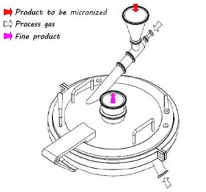 Jet mill working principle