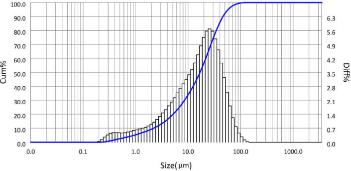 Jet Mill – Micronizer